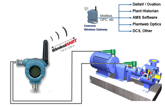 Wireless Monitoring Solutions